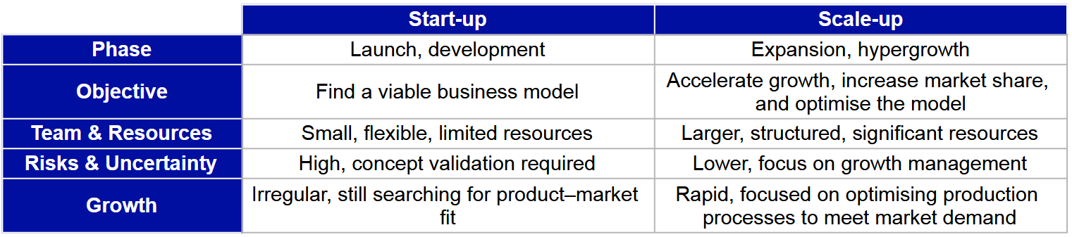 Scale-up vs start-up: understanding the needs and challenges of scale ...